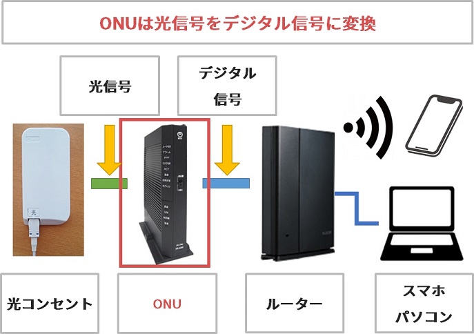 ソフトバンク光はONU(NTT機器)なしで通信できる？ルーターの代わりになる？ - らくらくネット選び（別館）